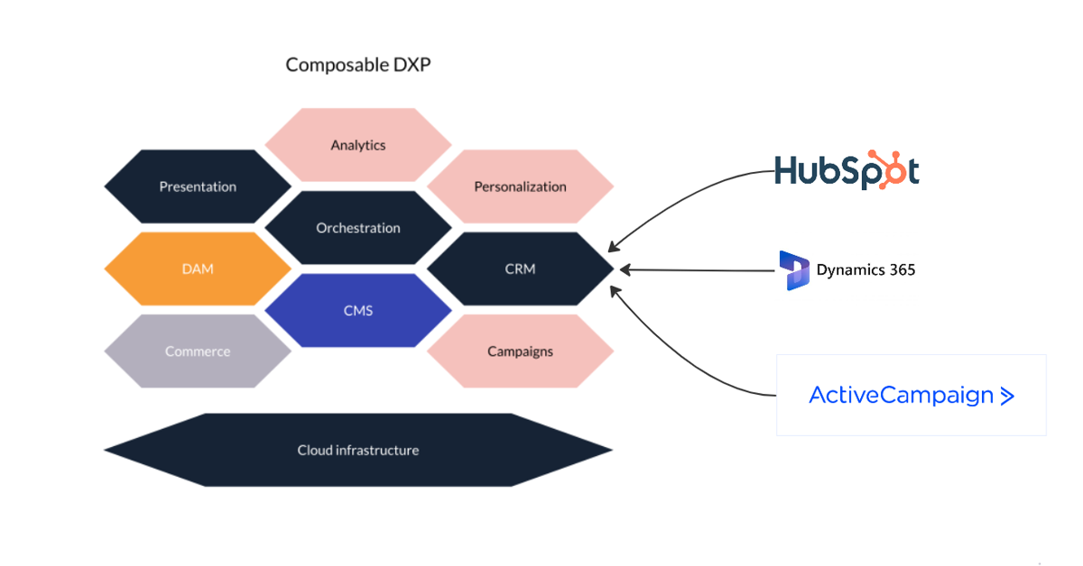 Integrating Umbraco CMS and Forms with ActiveCampaign