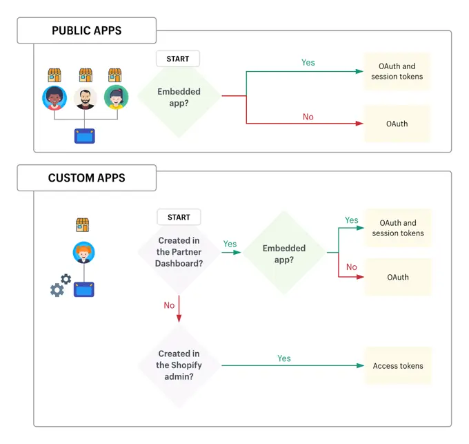 Integrating Umbraco CMS with Shopify