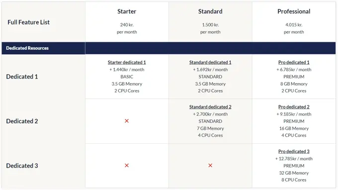 New release: Dedicated Resources for Umbraco Cloud