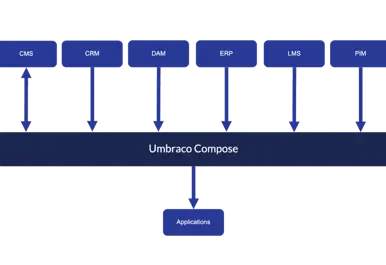 Umbraco Compose