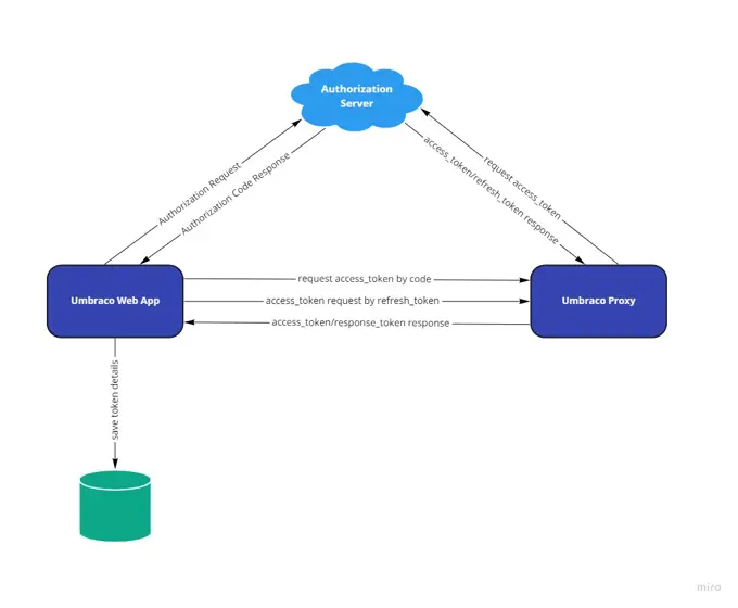 Integrating Umbraco CMS with HubSpot Forms