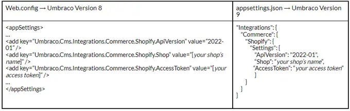 Integrating Umbraco CMS with Shopify