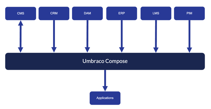 Umbraco Q2 2025 Product Update: Introducing Compose & AI Integration
