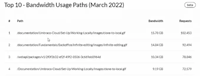 Umbraco Product Update - March 30, 2022